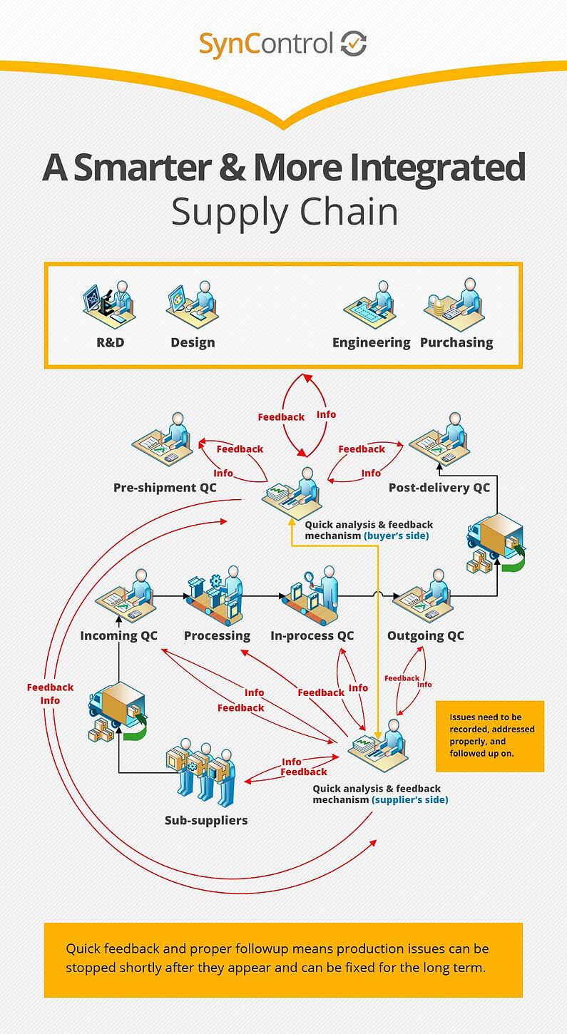 The Impact of Quality Control Software on Your Supply Chain [Graphs ...