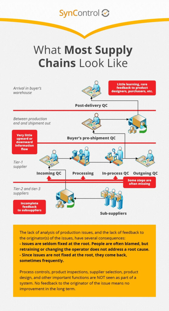 The Impact of Quality Control Software on Your Supply Chain [Graphs ...